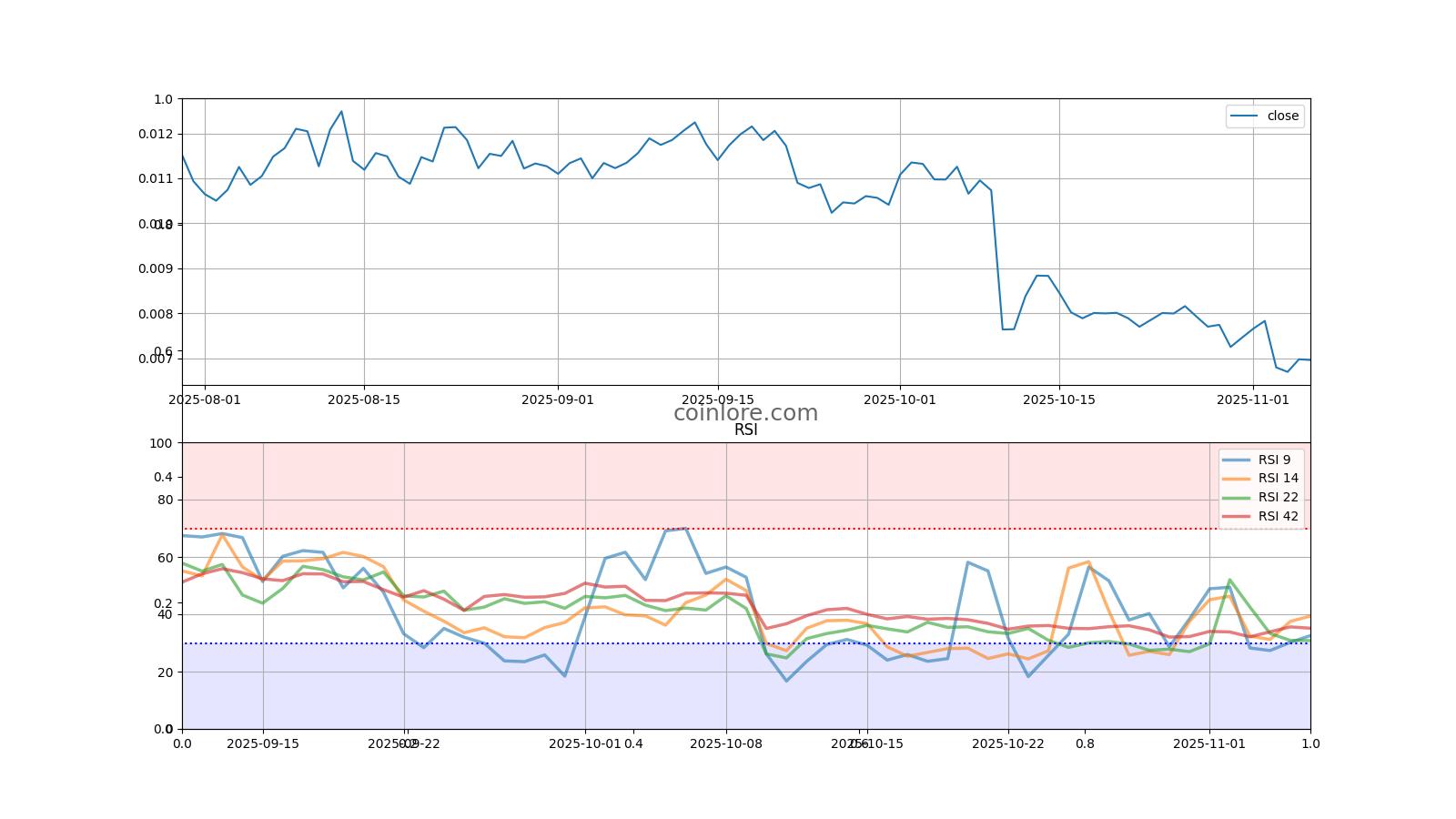 Zilliqa RSI indicator