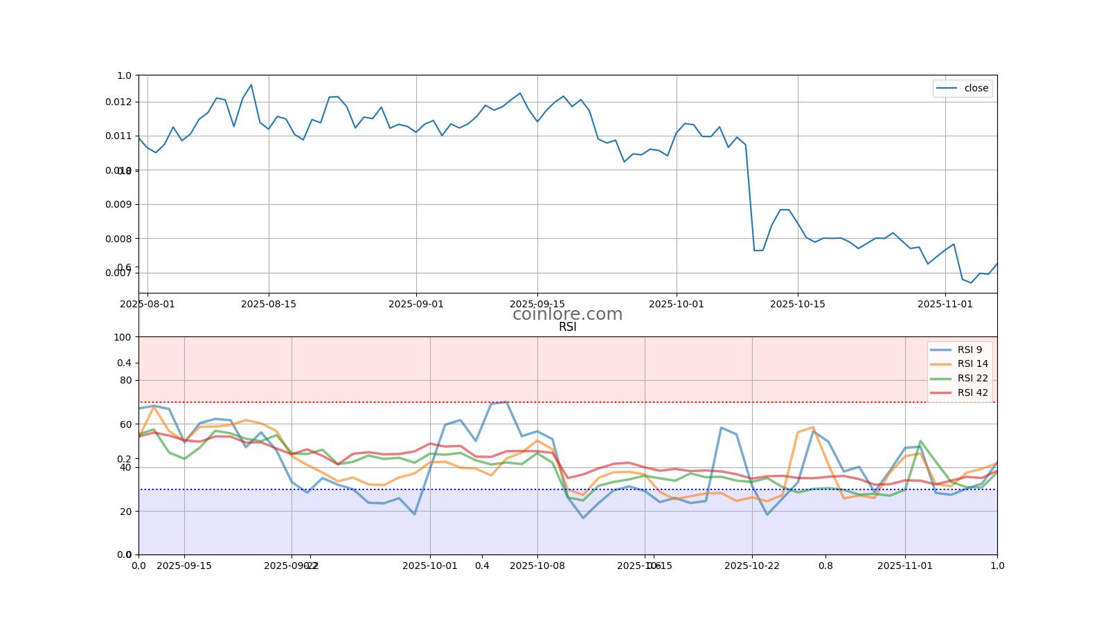 Zilliqa RSI indicator