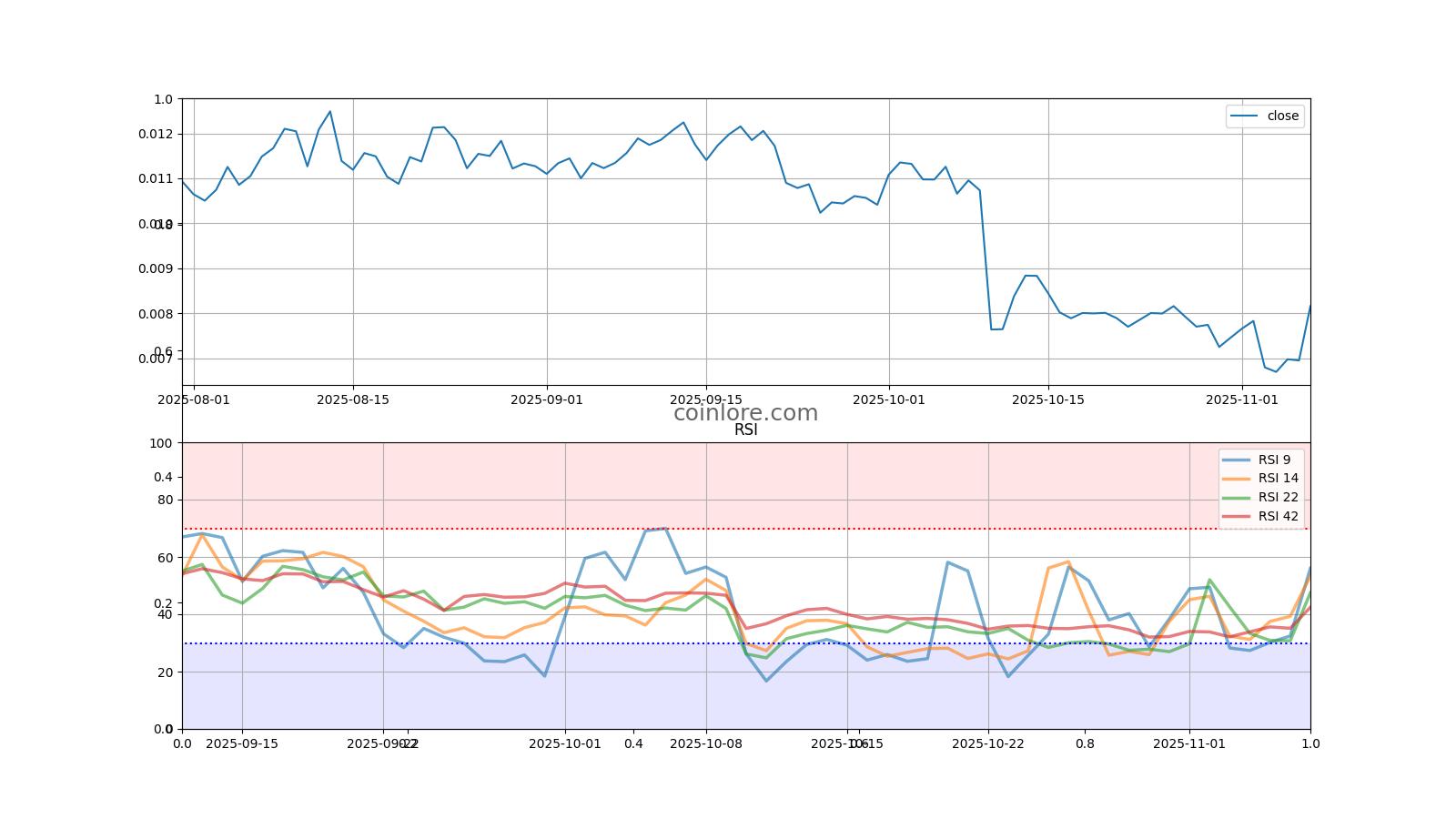 질리카 RSI indicator