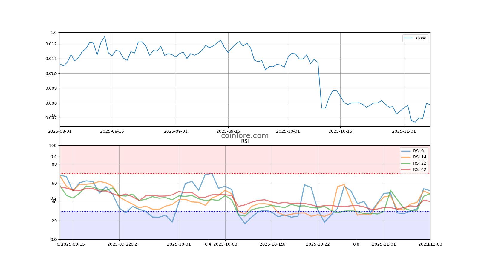 Zilliqa RSI indicator