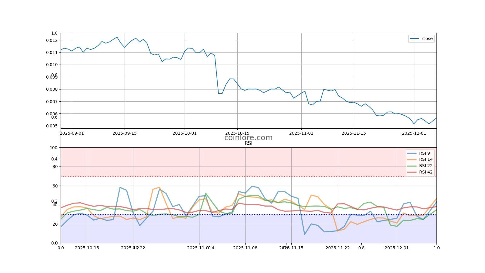 Zilliqa RSI indicator