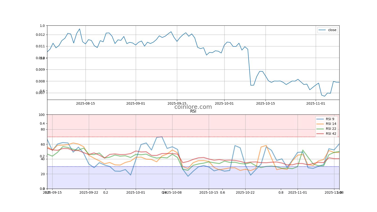 Zilliqa RSI indicator