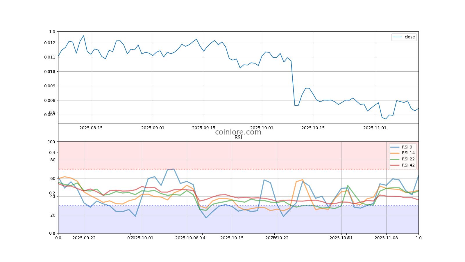 Zilliqa RSI indicator