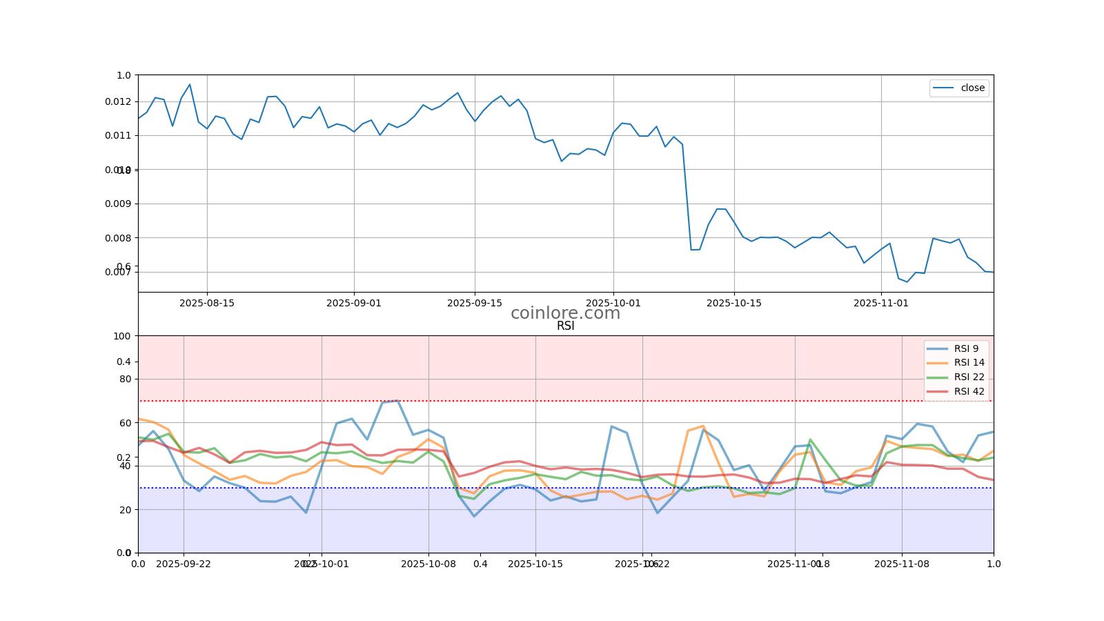 Zilliqa RSI indicator
