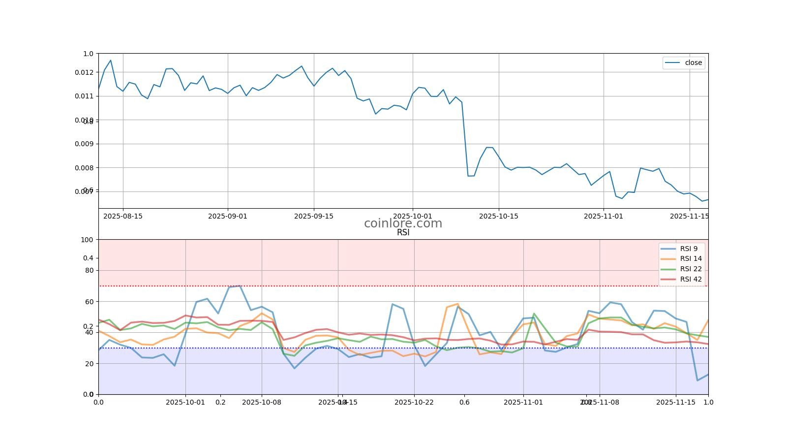 Zilliqa RSI indicator