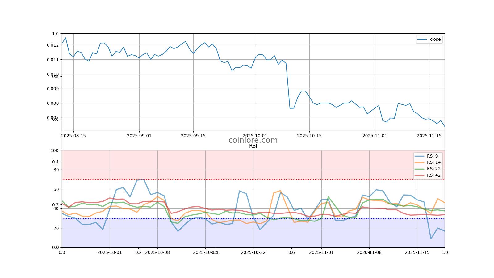 Zilliqa RSI indicator