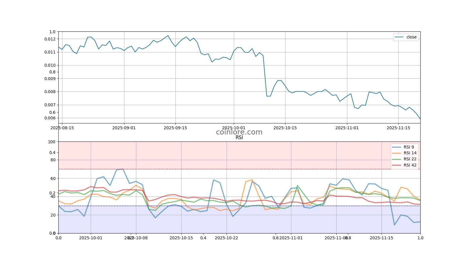Zilliqa RSI indicator