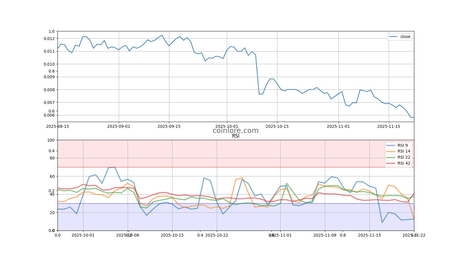 Zilliqa RSI indicator