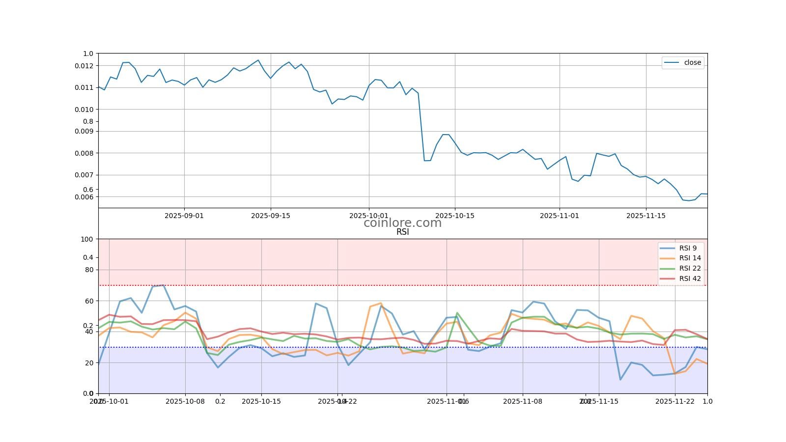 Zilliqa RSI indicator
