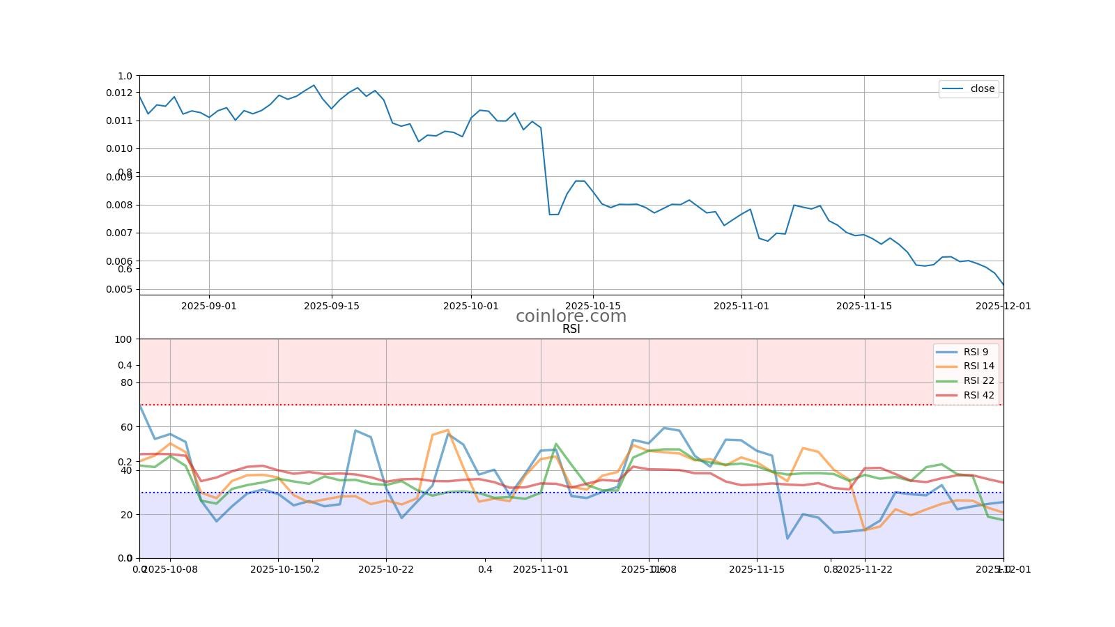 Zilliqa RSI indicator