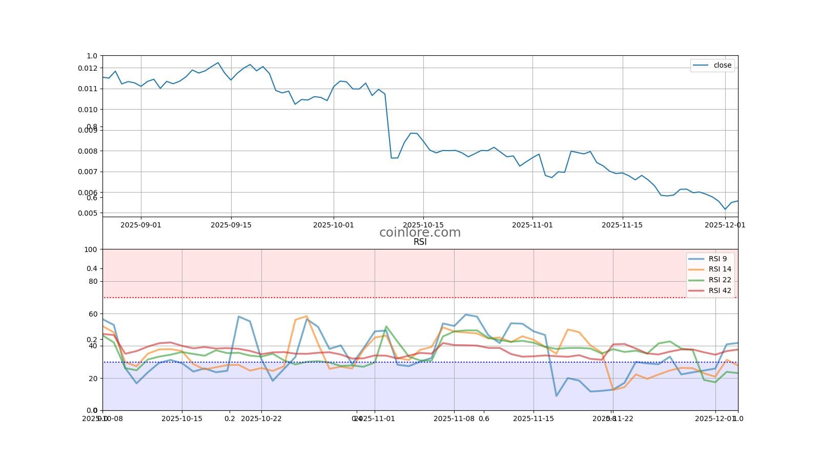 Zilliqa RSI indicator