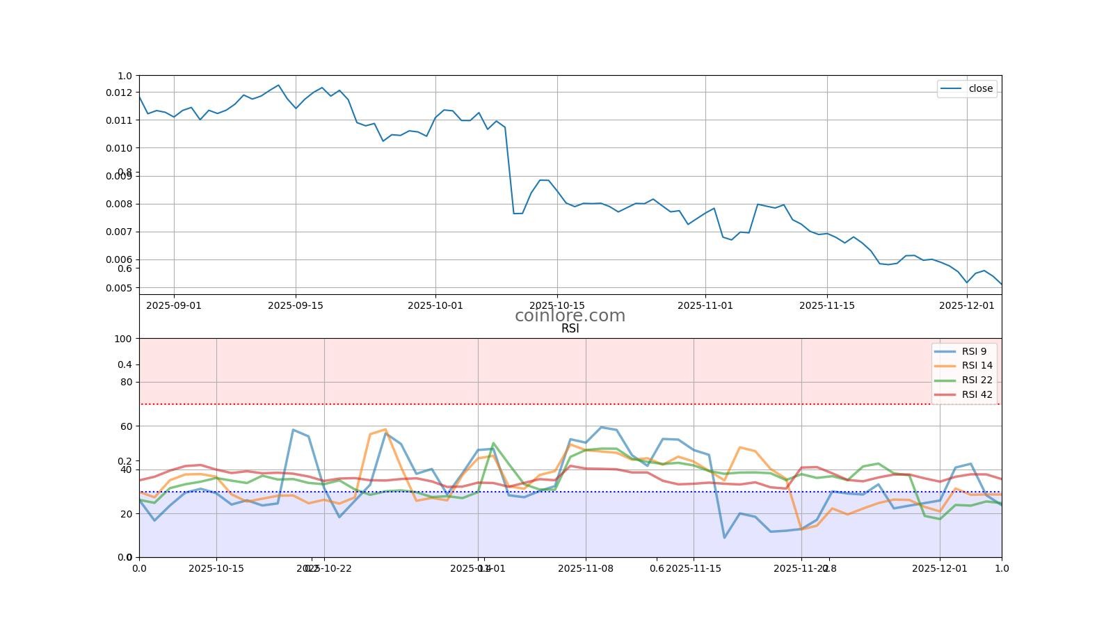 Zilliqa RSI indicator