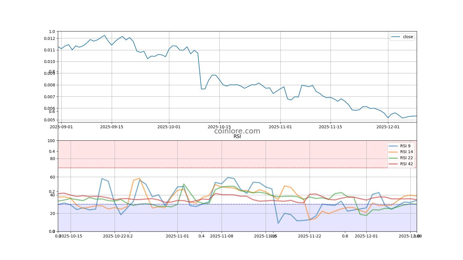 Zilliqa RSI indicator