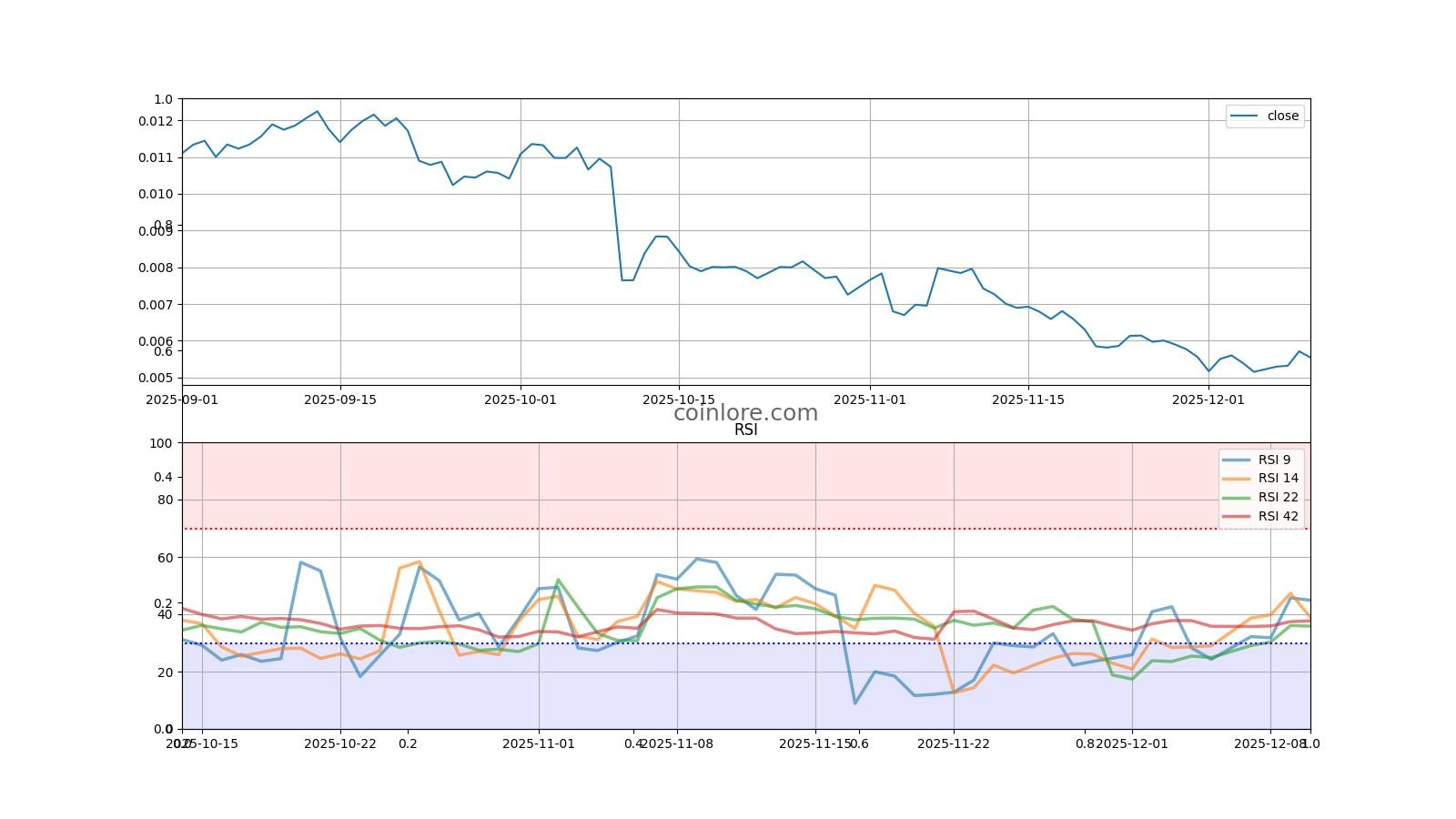 Zilliqa RSI indicator