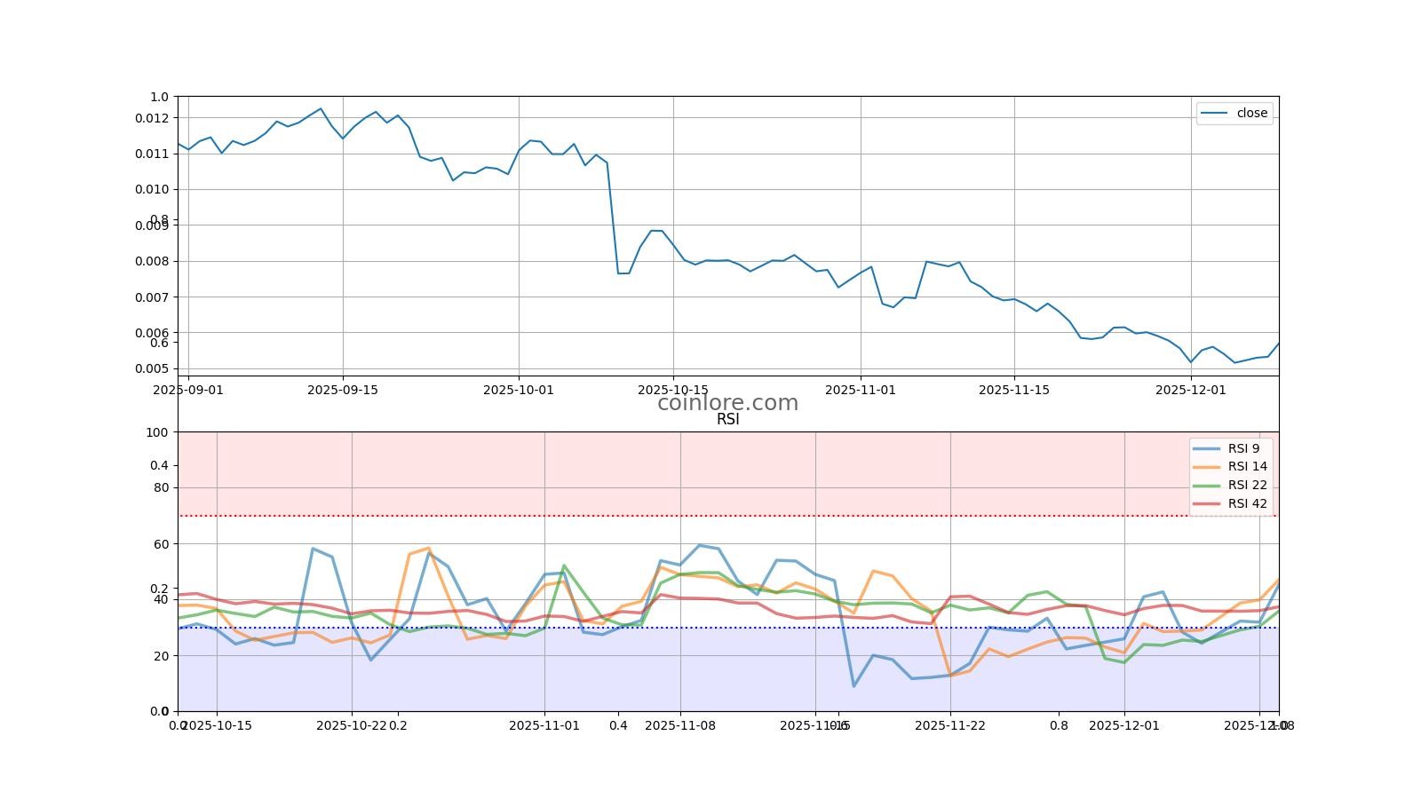 Zilliqa RSI indicator