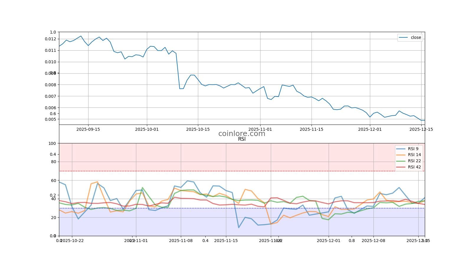 Zilliqa RSI indicator