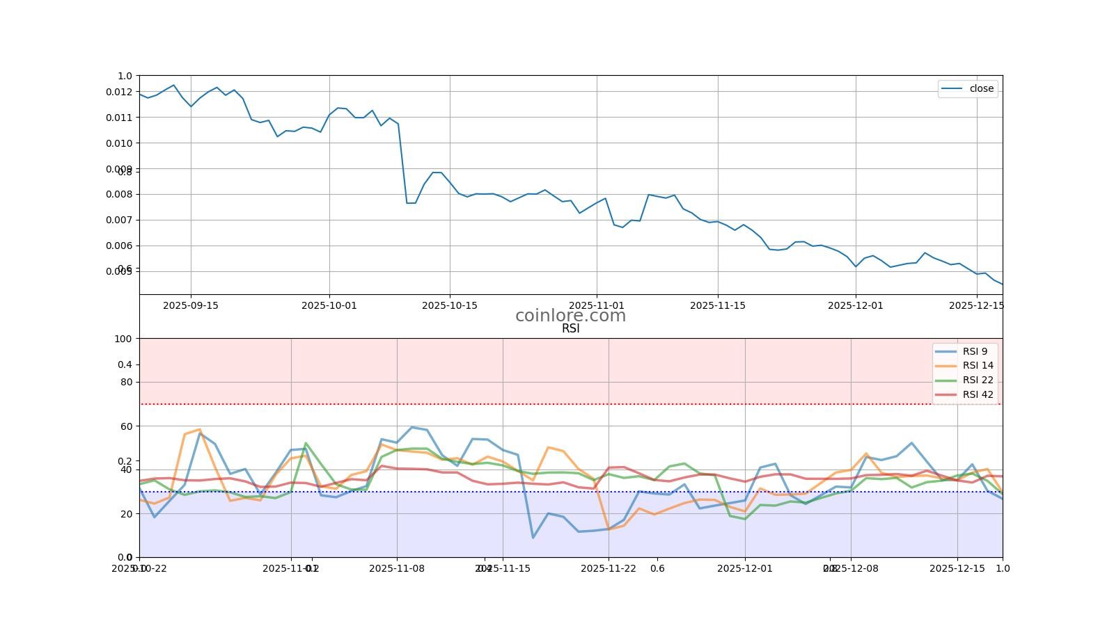 Zilliqa RSI indicator