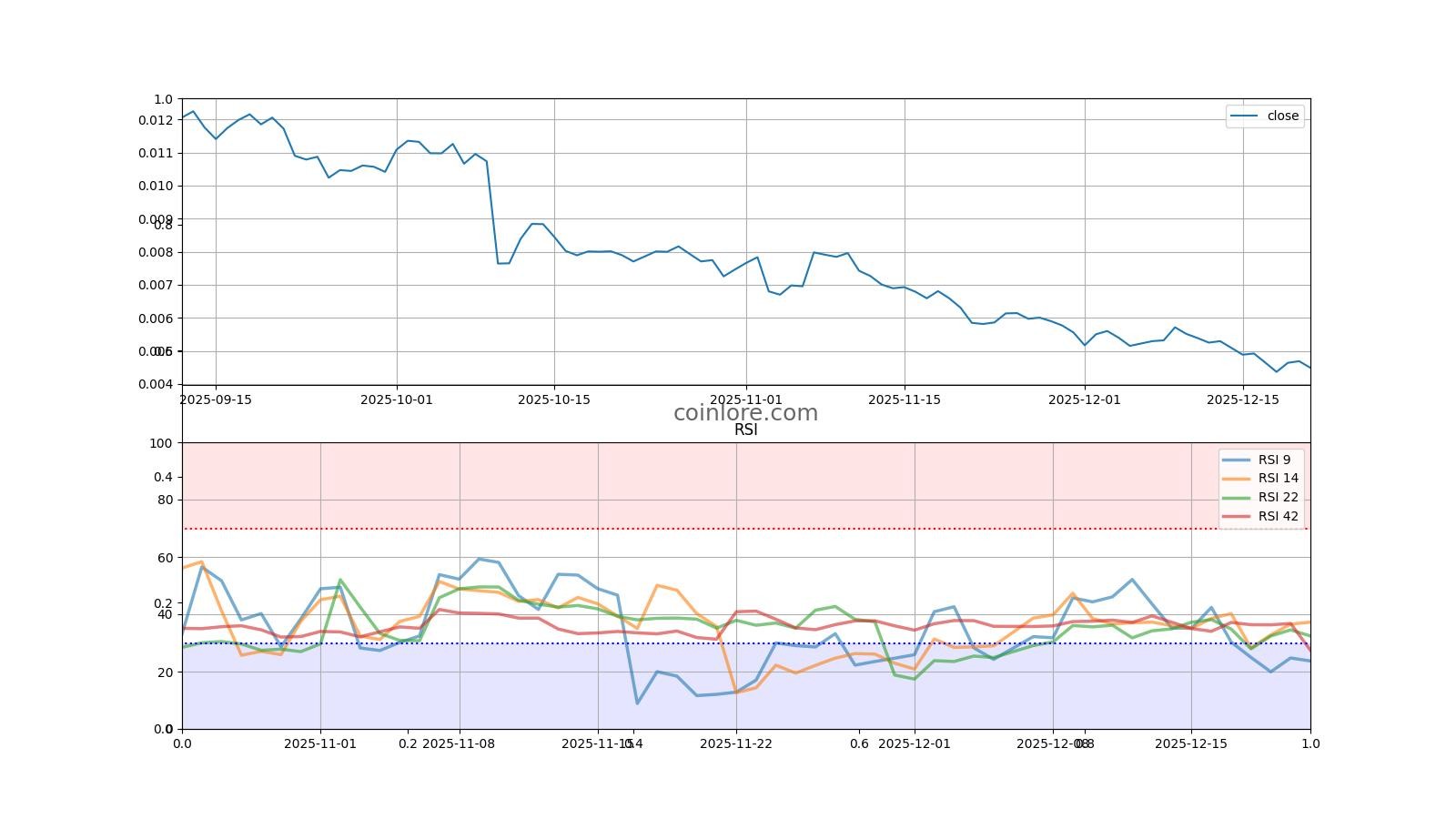Zilliqa RSI indicator