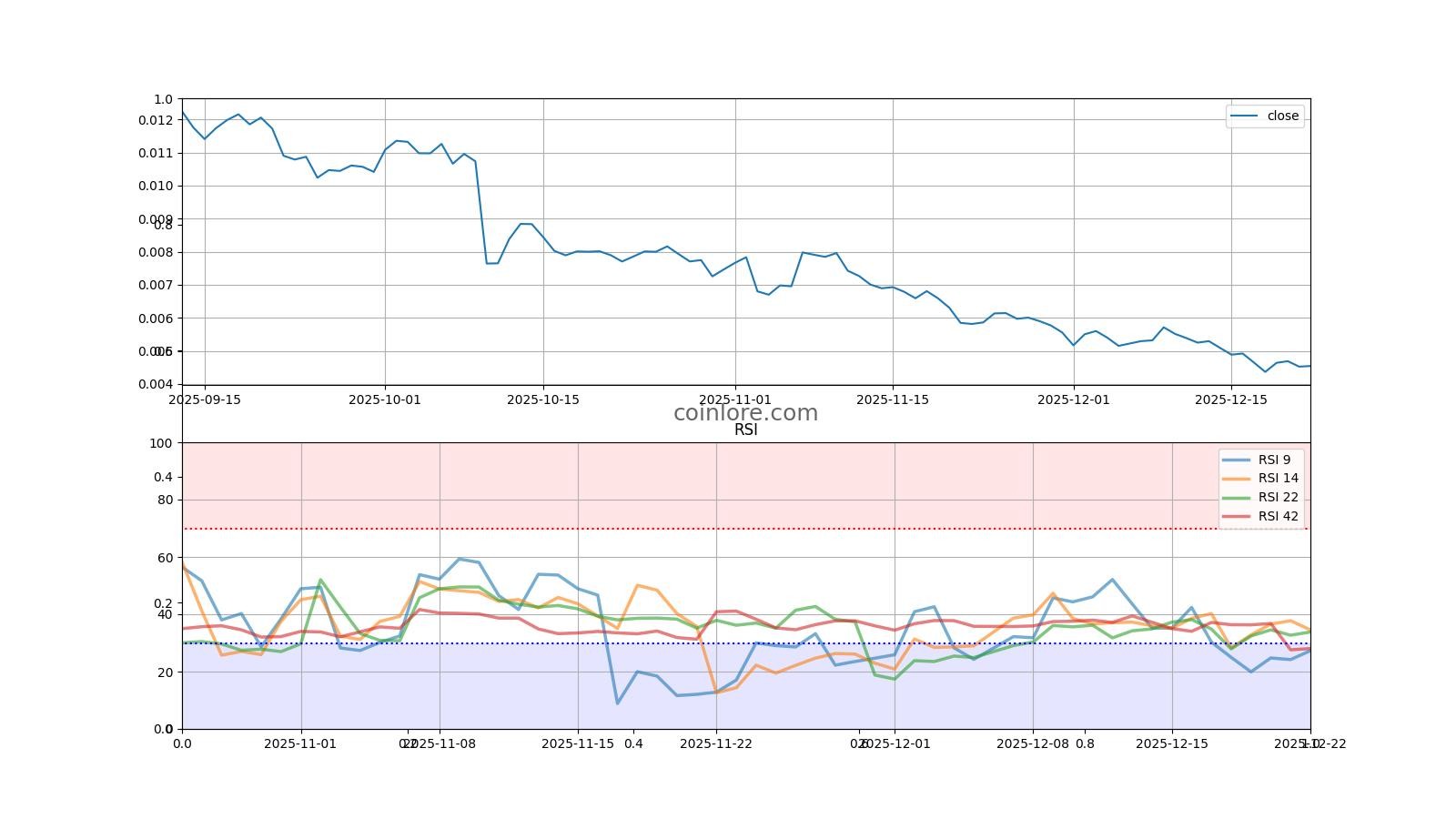 Zilliqa RSI indicator