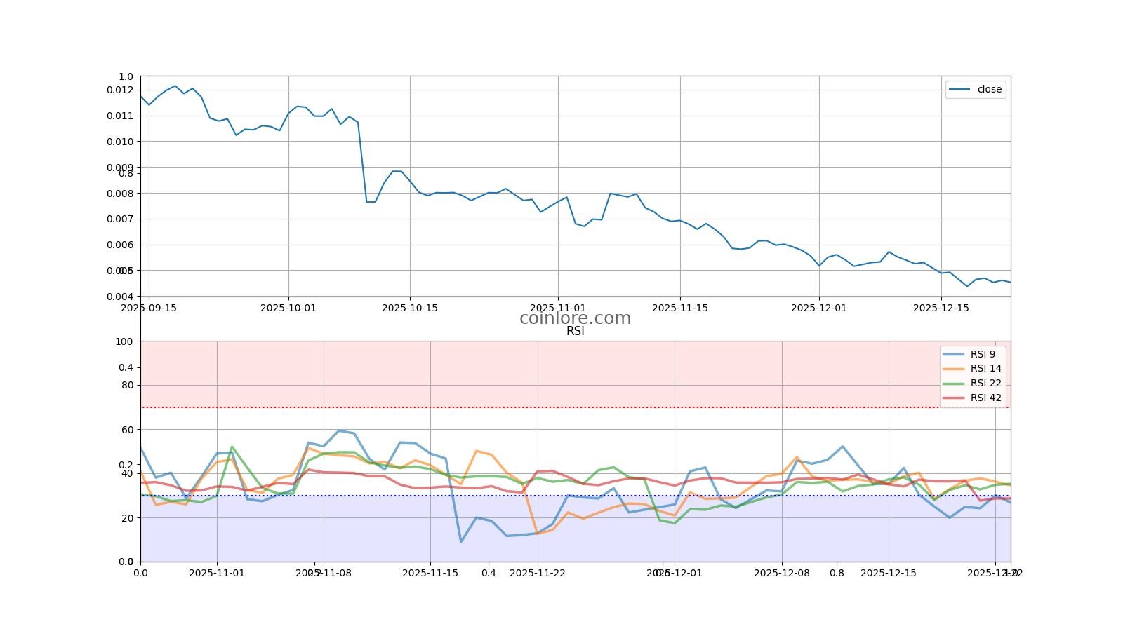 Zilliqa RSI indicator