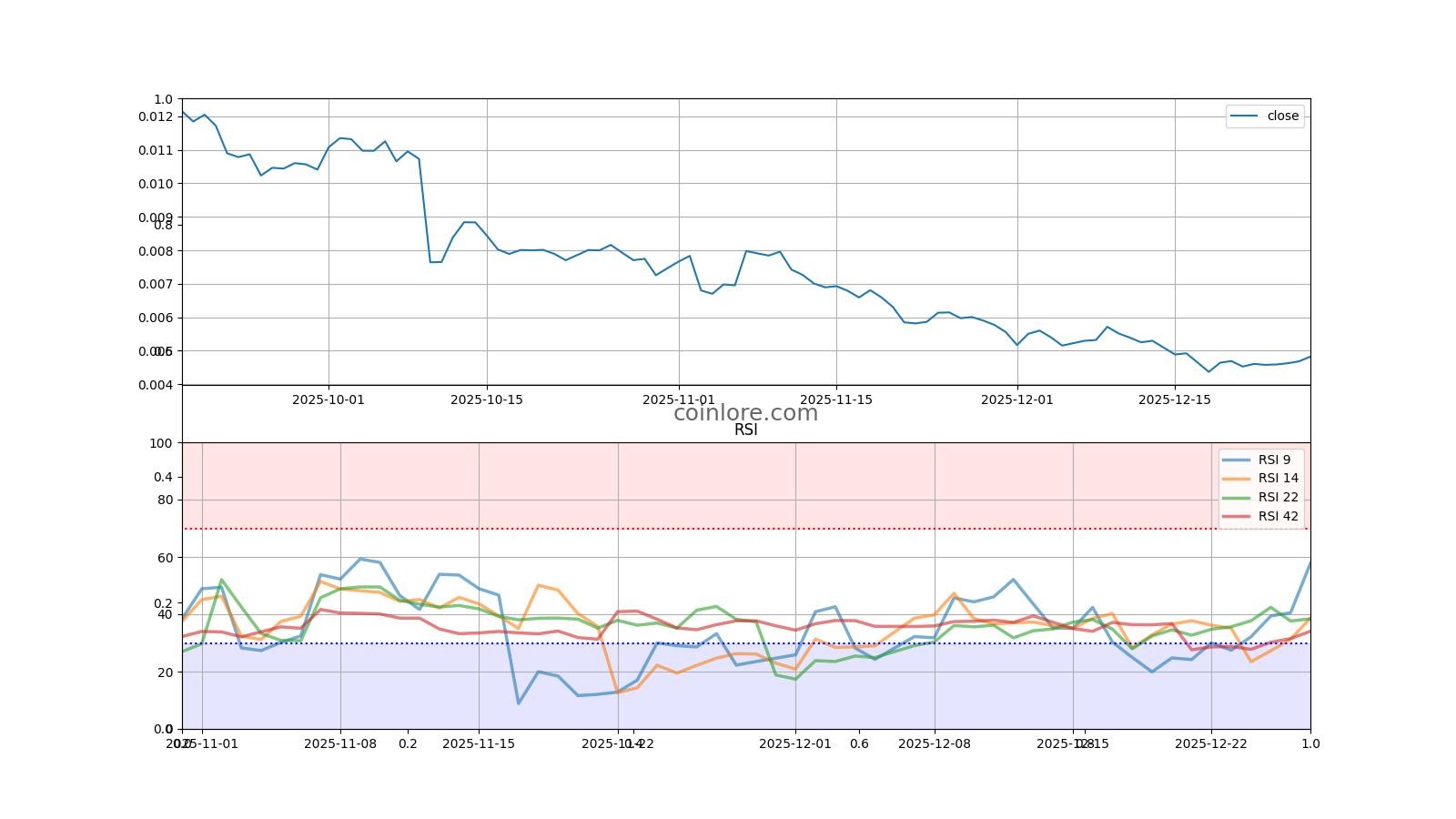 Zilliqa RSI indicator