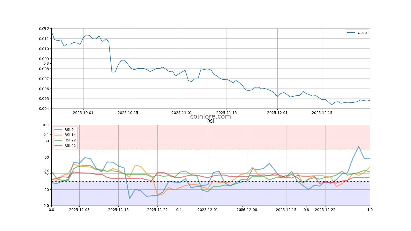 Zilliqa RSI indicator