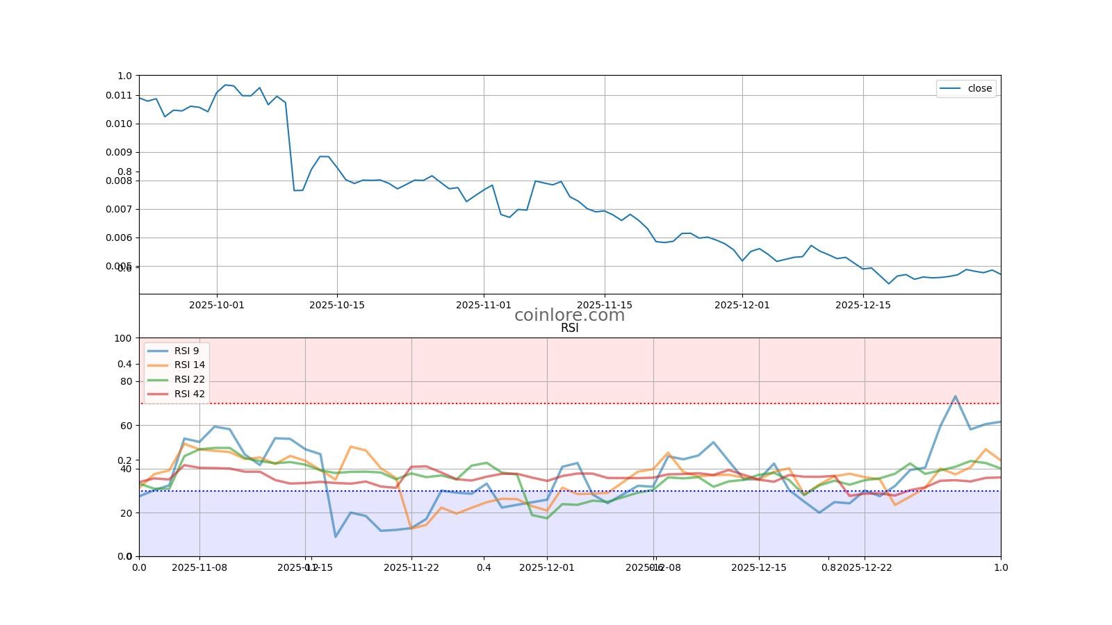 Zilliqa RSI indicator