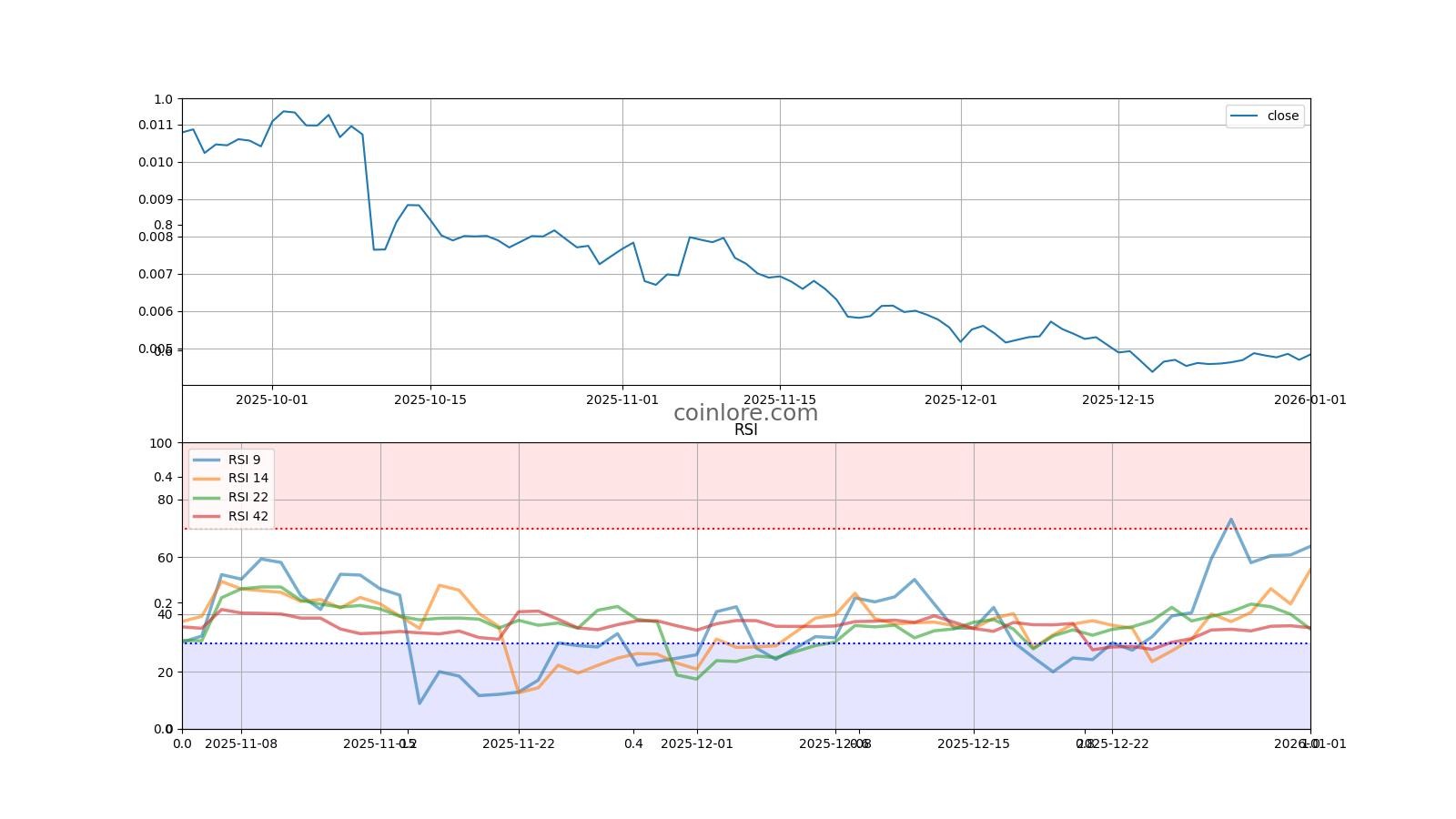 Zilliqa RSI indicator