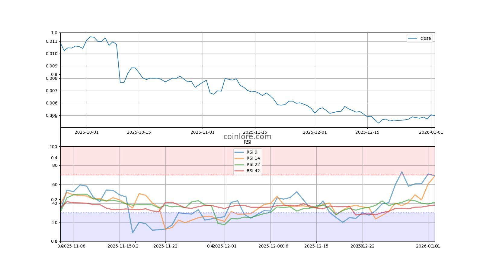 Zilliqa RSI indicator
