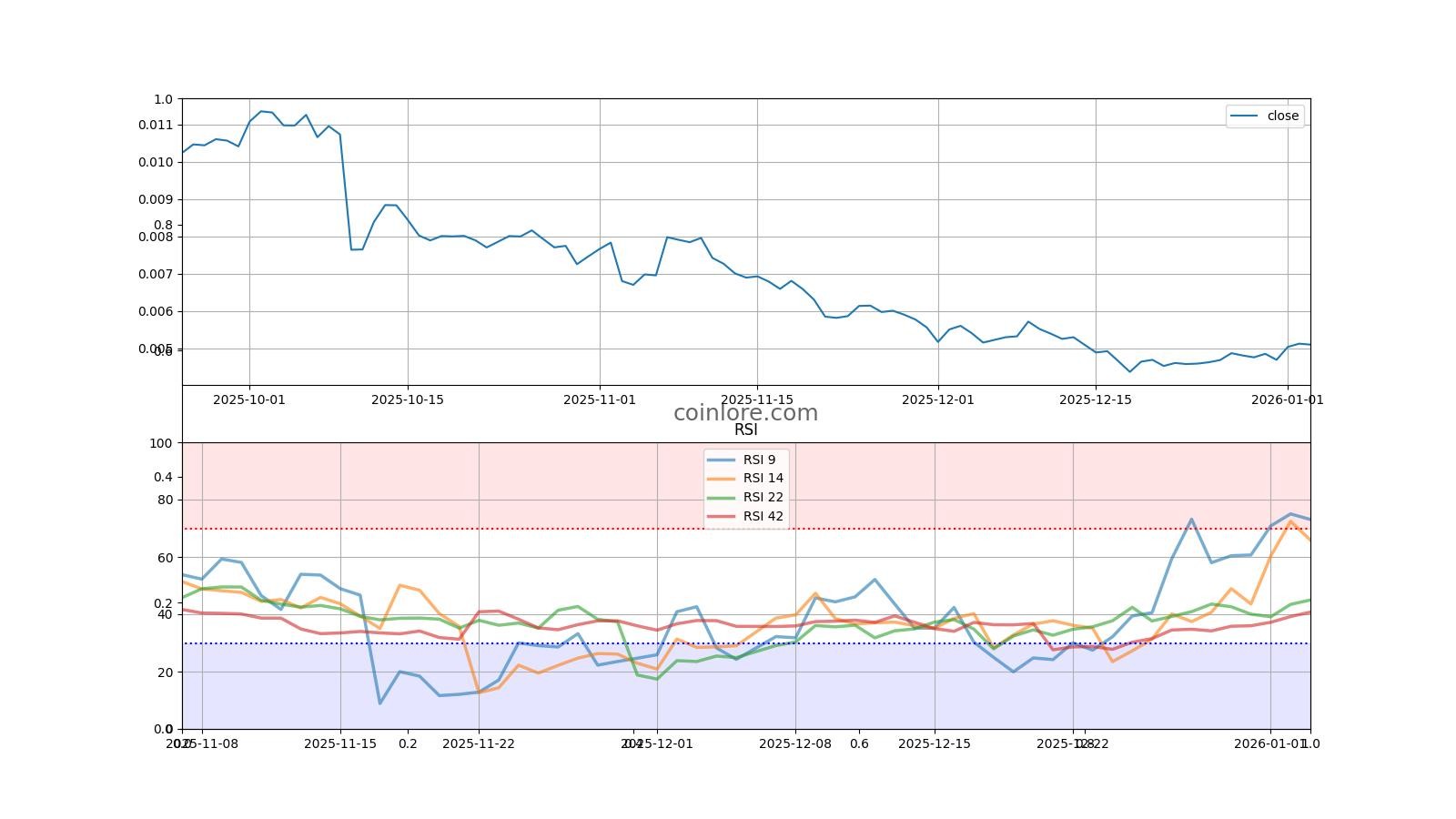 Zilliqa RSI indicator