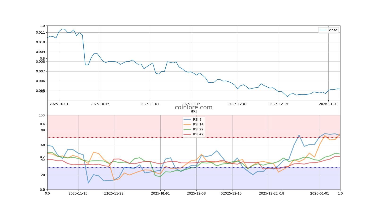 Zilliqa RSI indicator