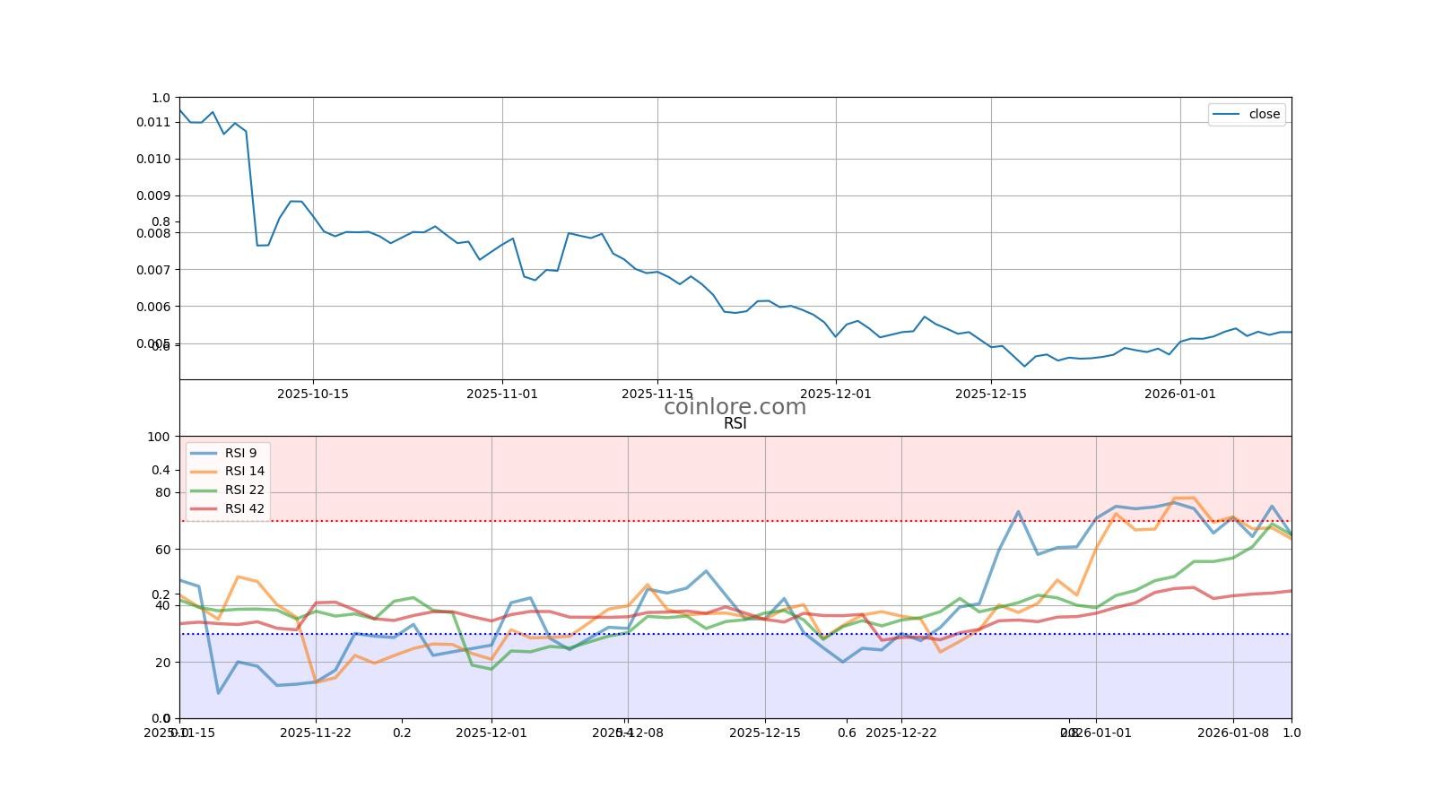 Zilliqa RSI indicator
