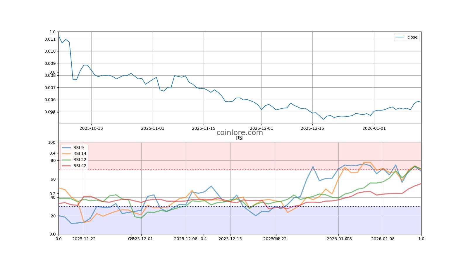 Zilliqa RSI indicator