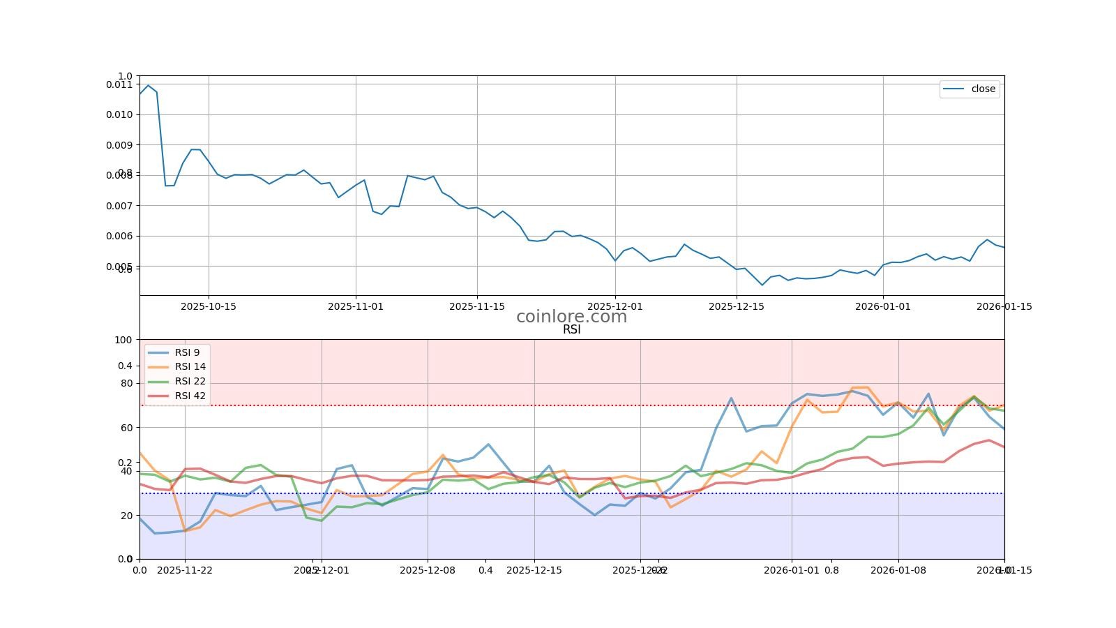 Zilliqa RSI indicator