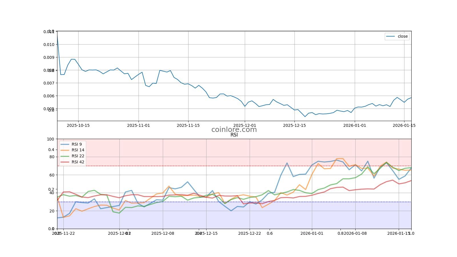 Zilliqa RSI indicator