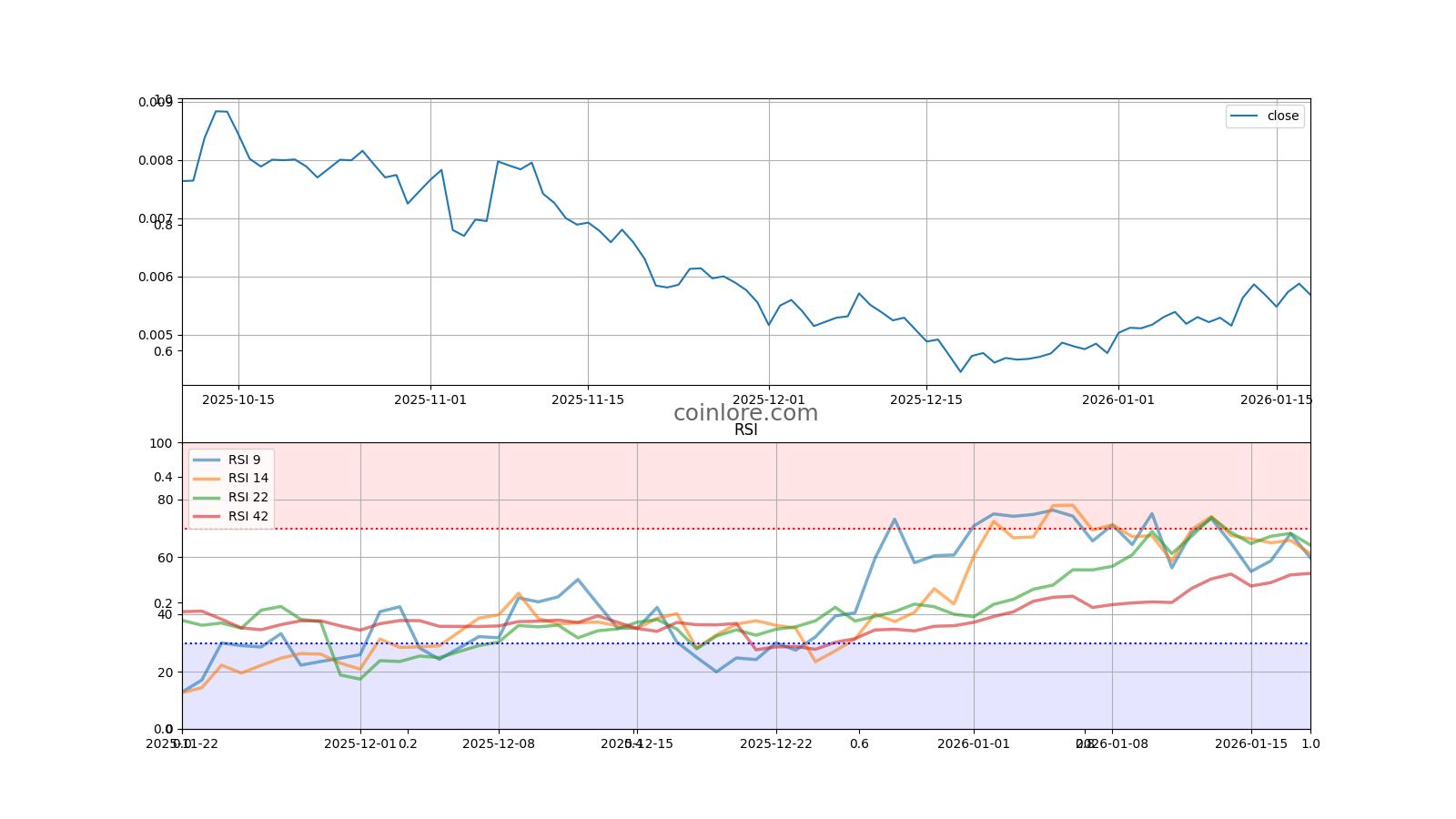 Zilliqa RSI indicator