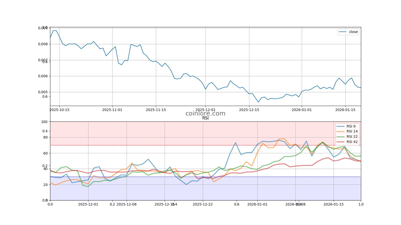 Zilliqa RSI indicator