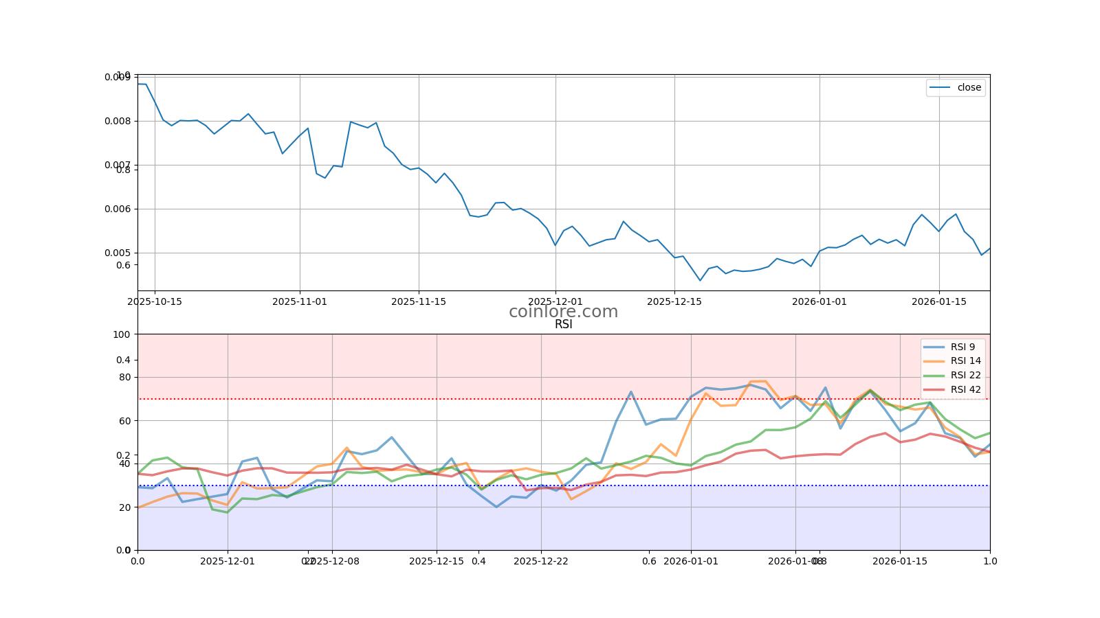 Zilliqa RSI indicator