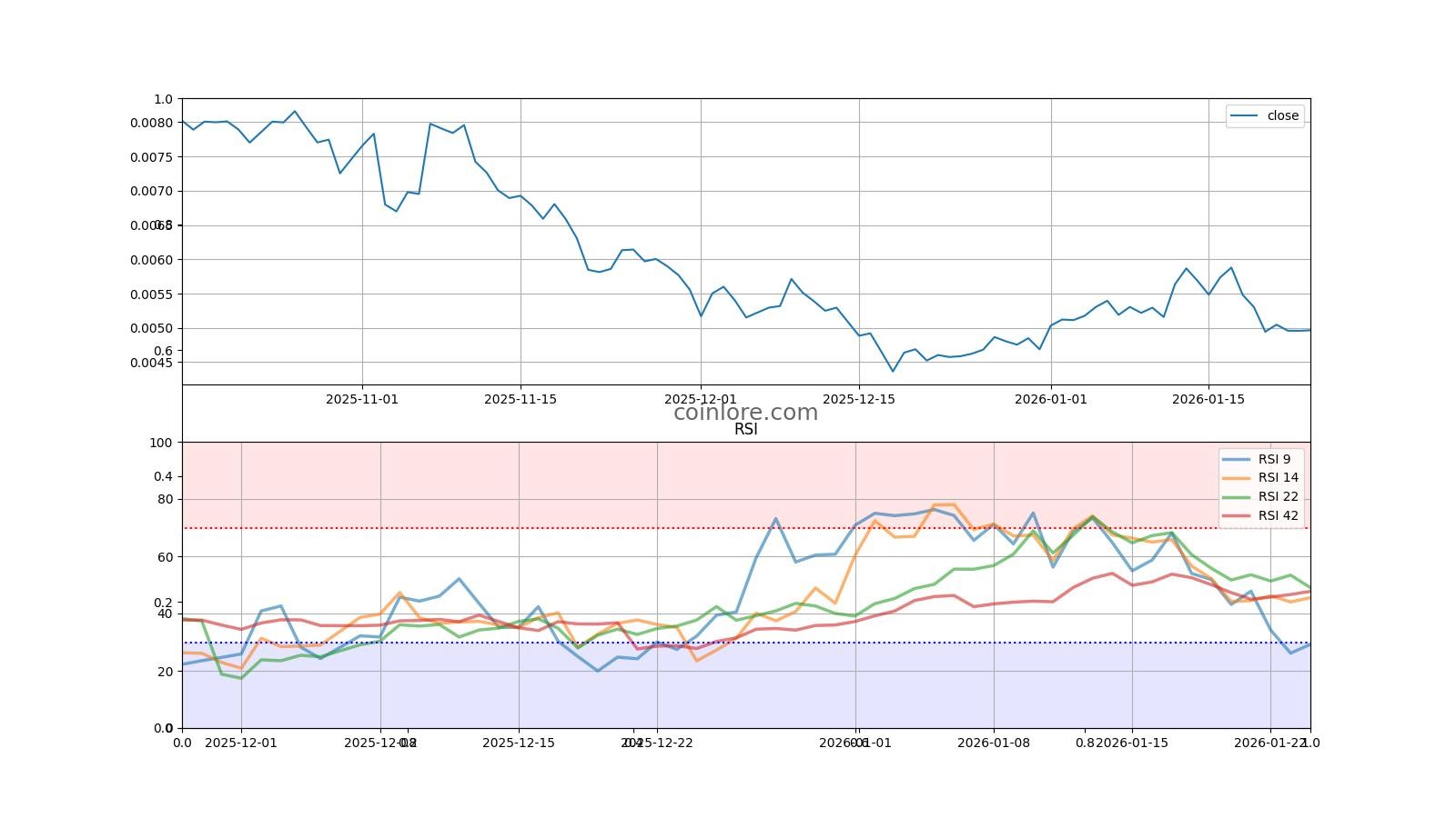 Zilliqa RSI indicator