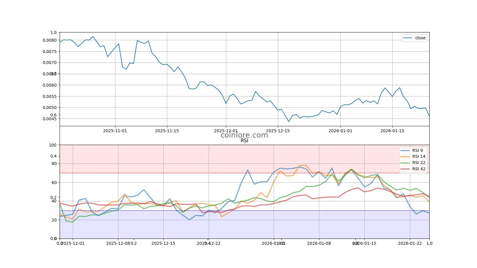 Zilliqa RSI indicator
