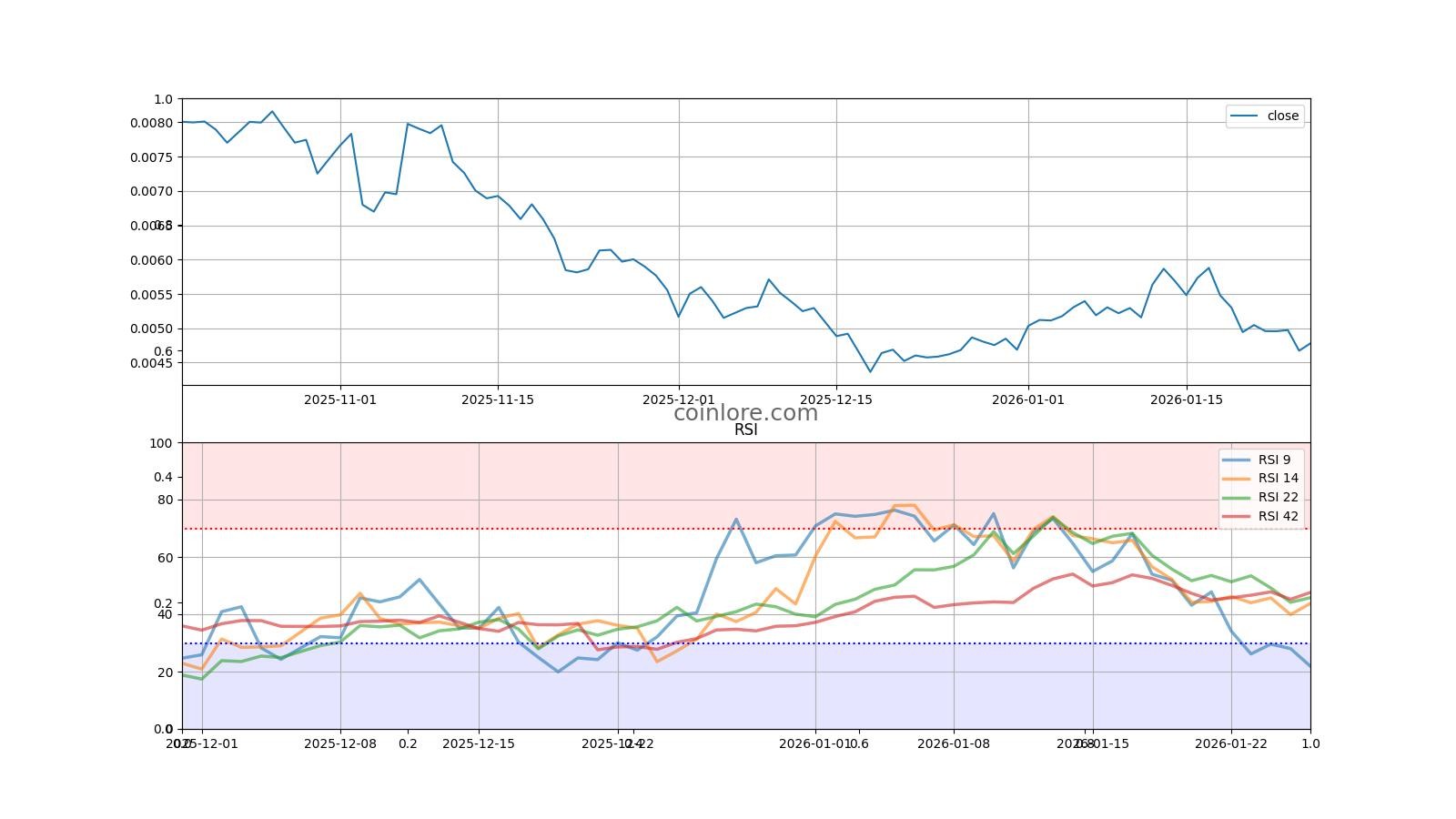 ジリカ RSI indicator
