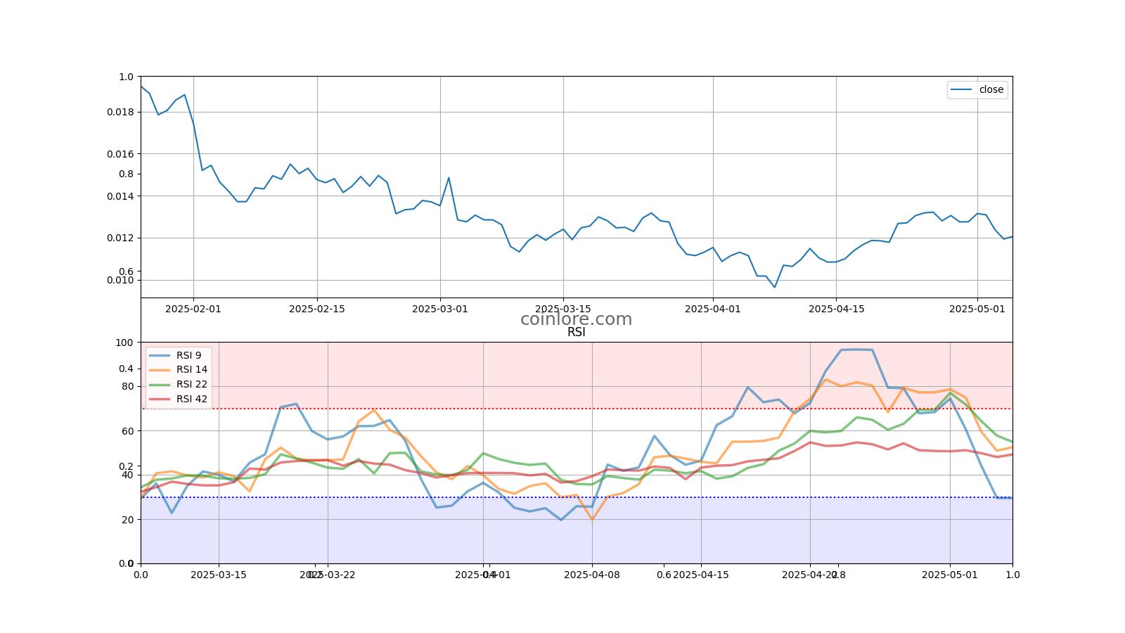 Zilliqa RSI indicator