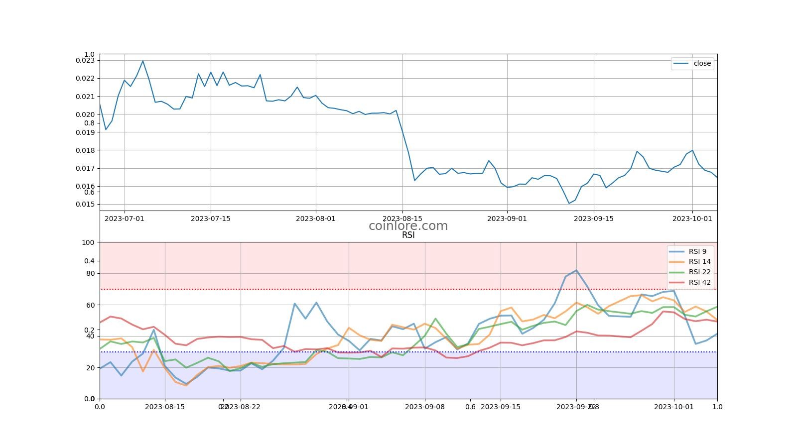 Zilliqa RSI indicator