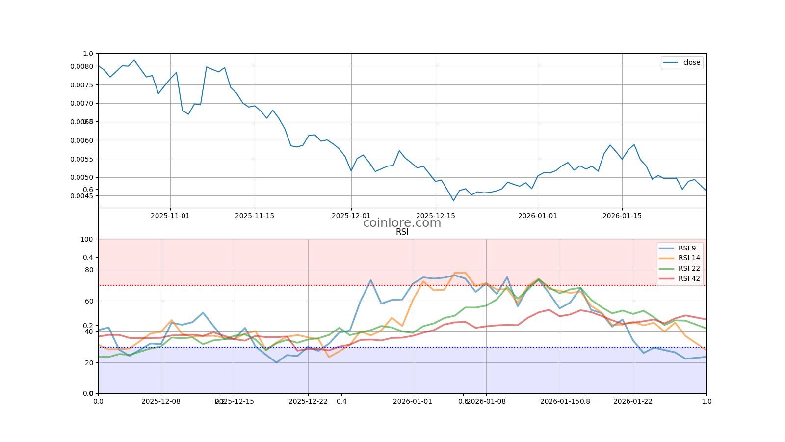질리카 RSI indicator