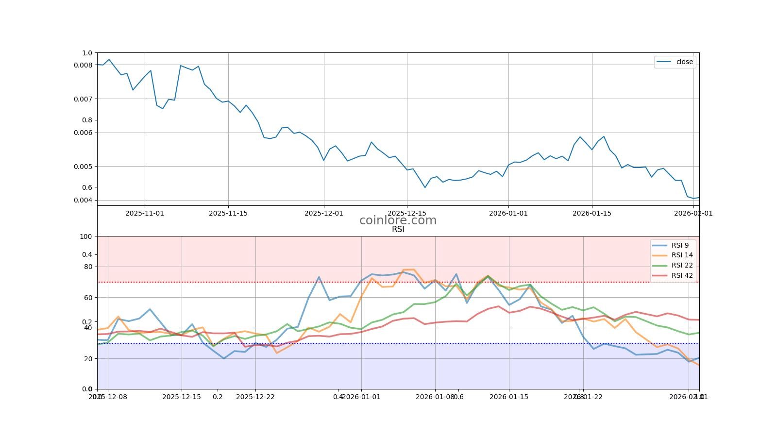 Zilliqa RSI indicator