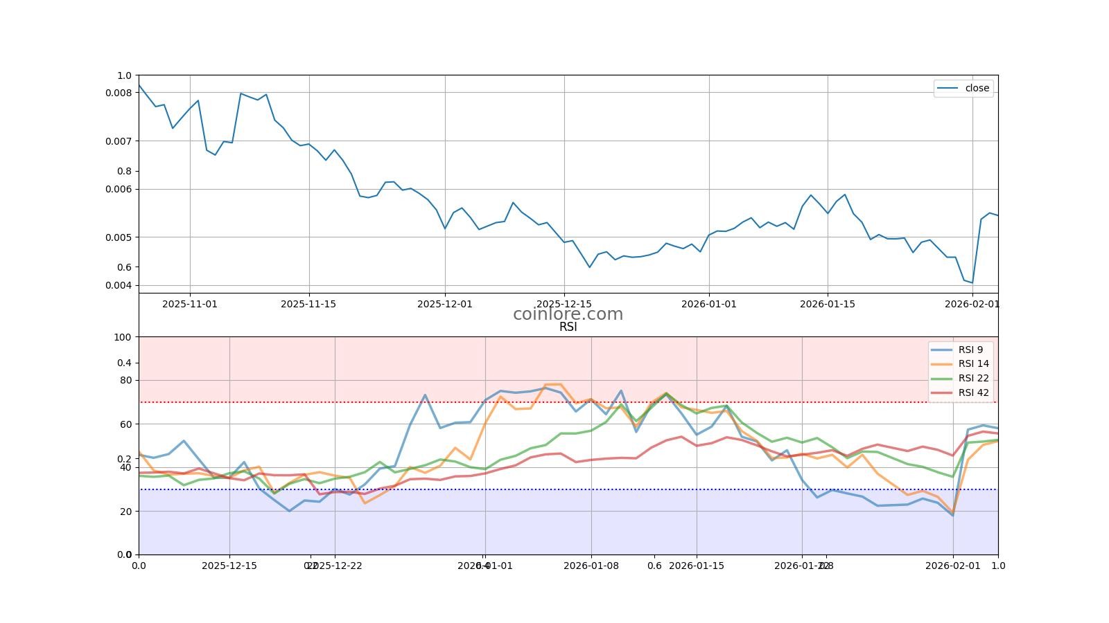 Zilliqa RSI indicator