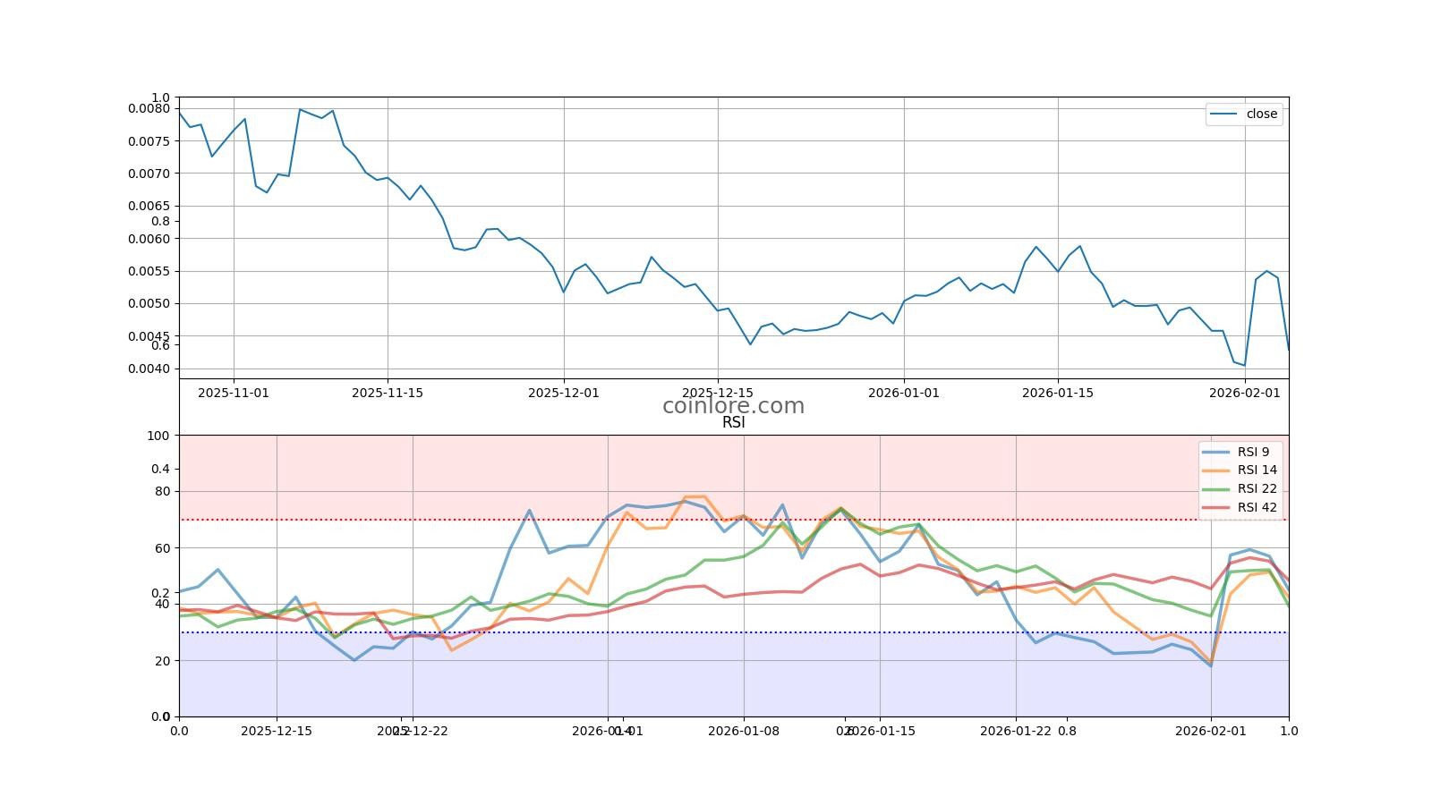 질리카 RSI indicator