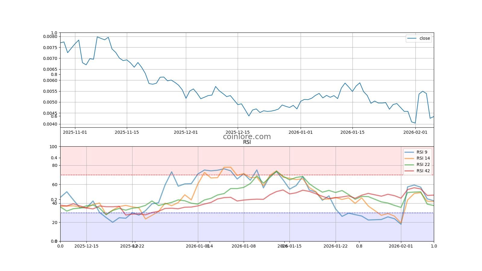 Zilliqa RSI indicator