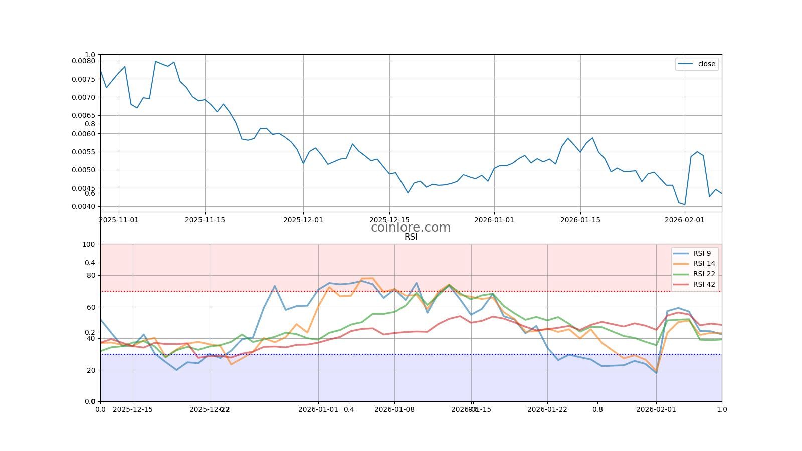 Zilliqa RSI indicator