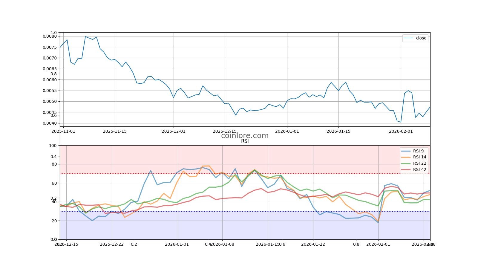 Zilliqa RSI indicator